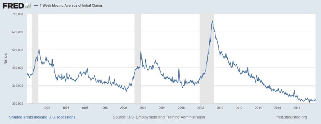 4-Week Moving Average of Initial Claims - TJT Capital Group, LLC